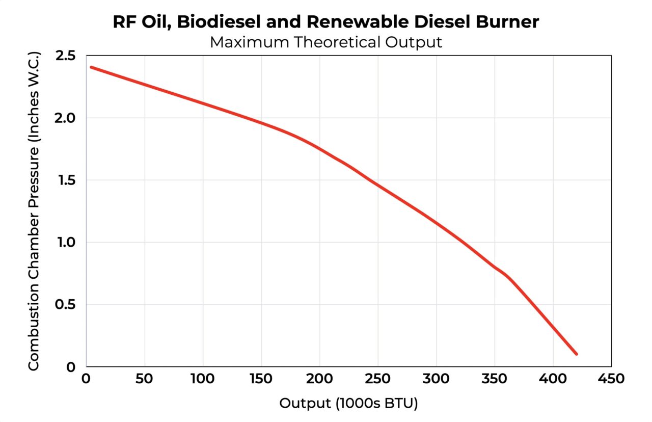 RF Oil, Biodiesel, and Renewable Diesel Burner 0.38 to 1.75 GPH | AC ...