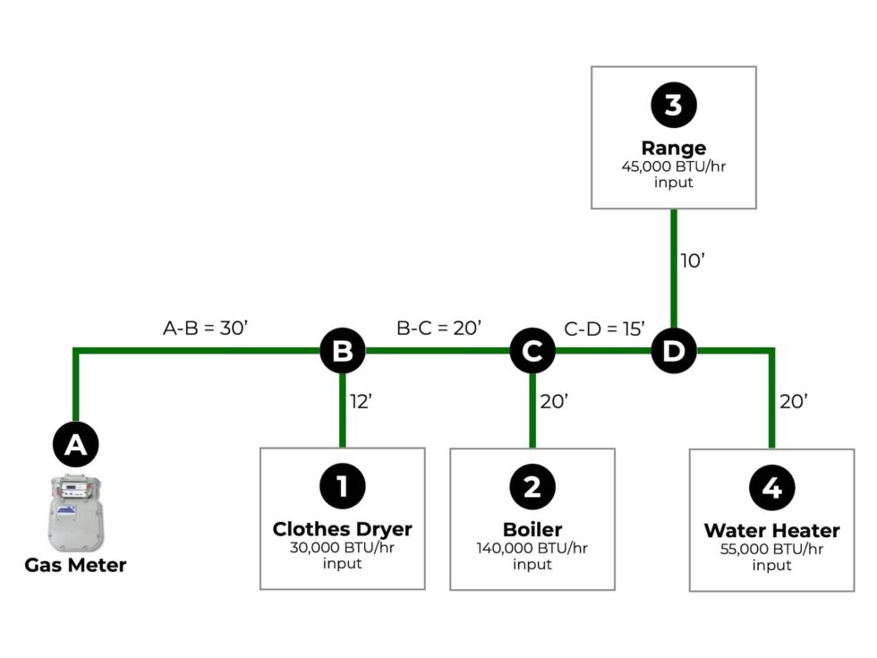 Gas Pipe Sizing Tutorial | Beckett Corporation