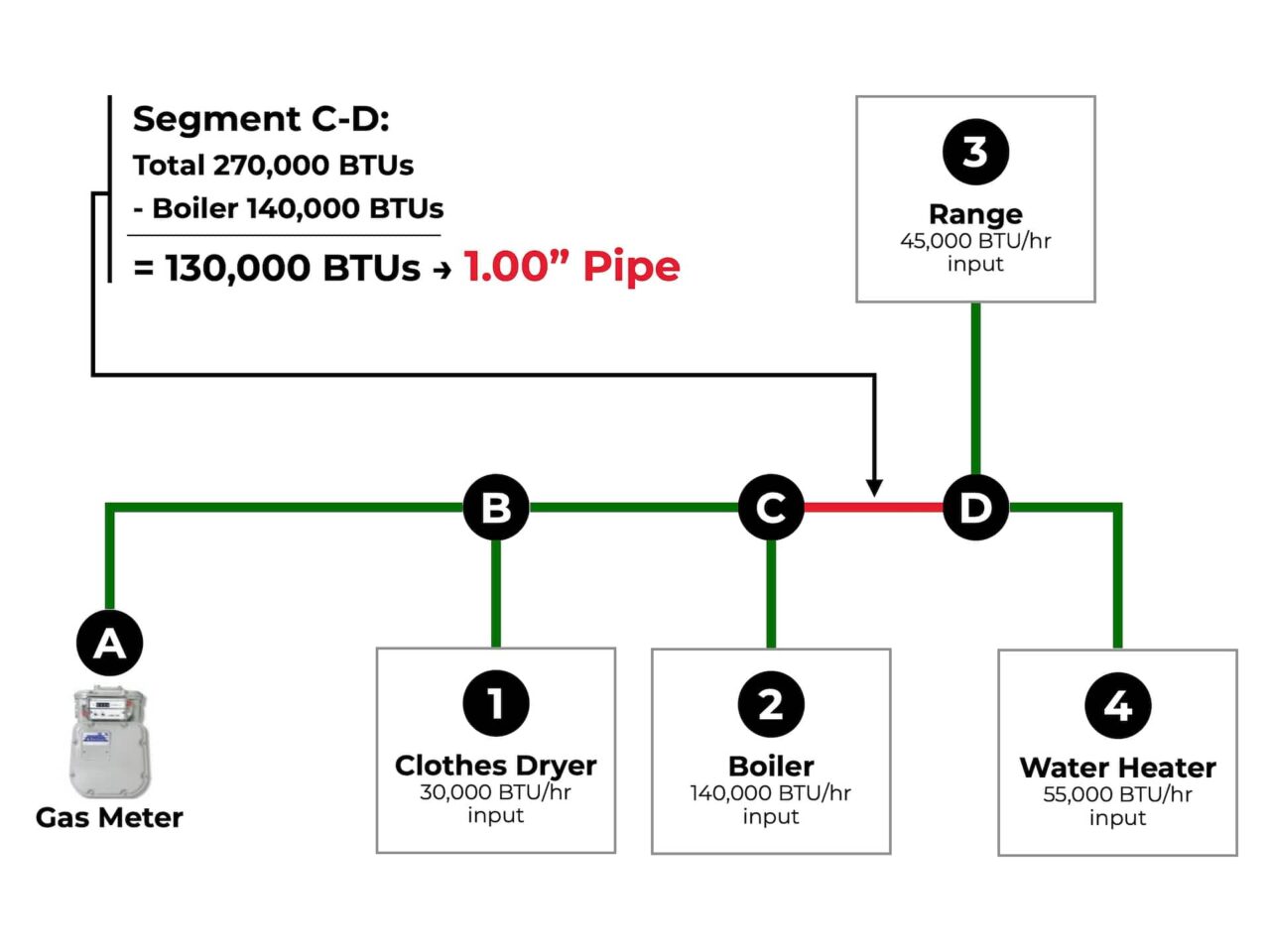 Gas Pipe Sizing Tutorial | Beckett Corporation